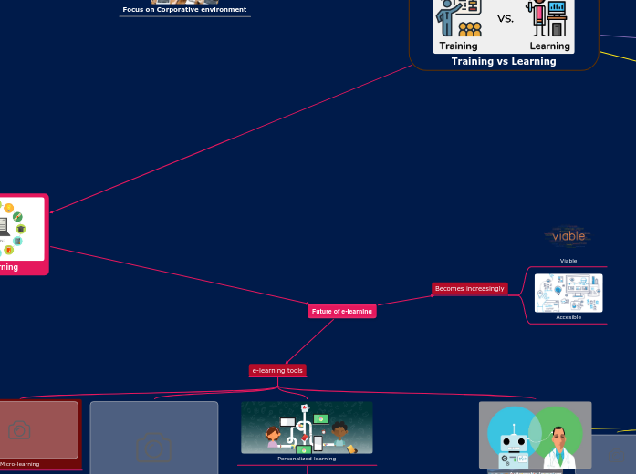 Training vs Learning - Mind Map